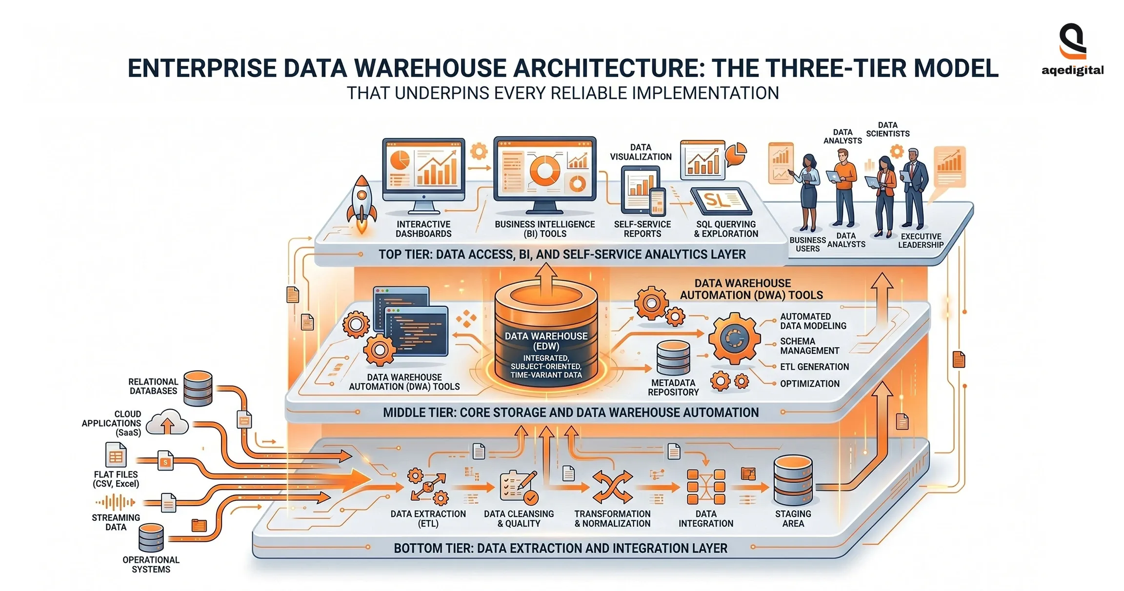 Data Warehouse Architecture: Best Practices & Strategies 2026
